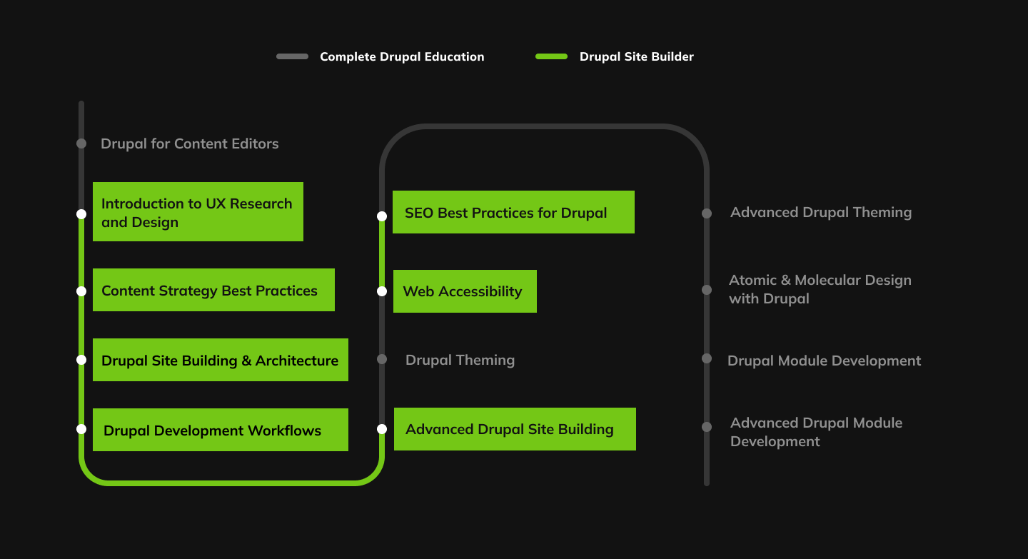 Drupal Site Builder Track